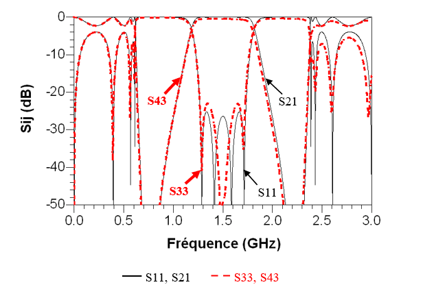 Stub bandpass filter - Elliptika